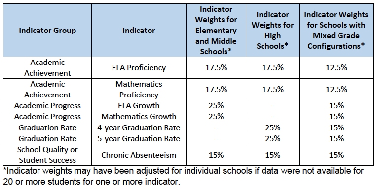 NJ DOE School Ratings – Jersey City Ed