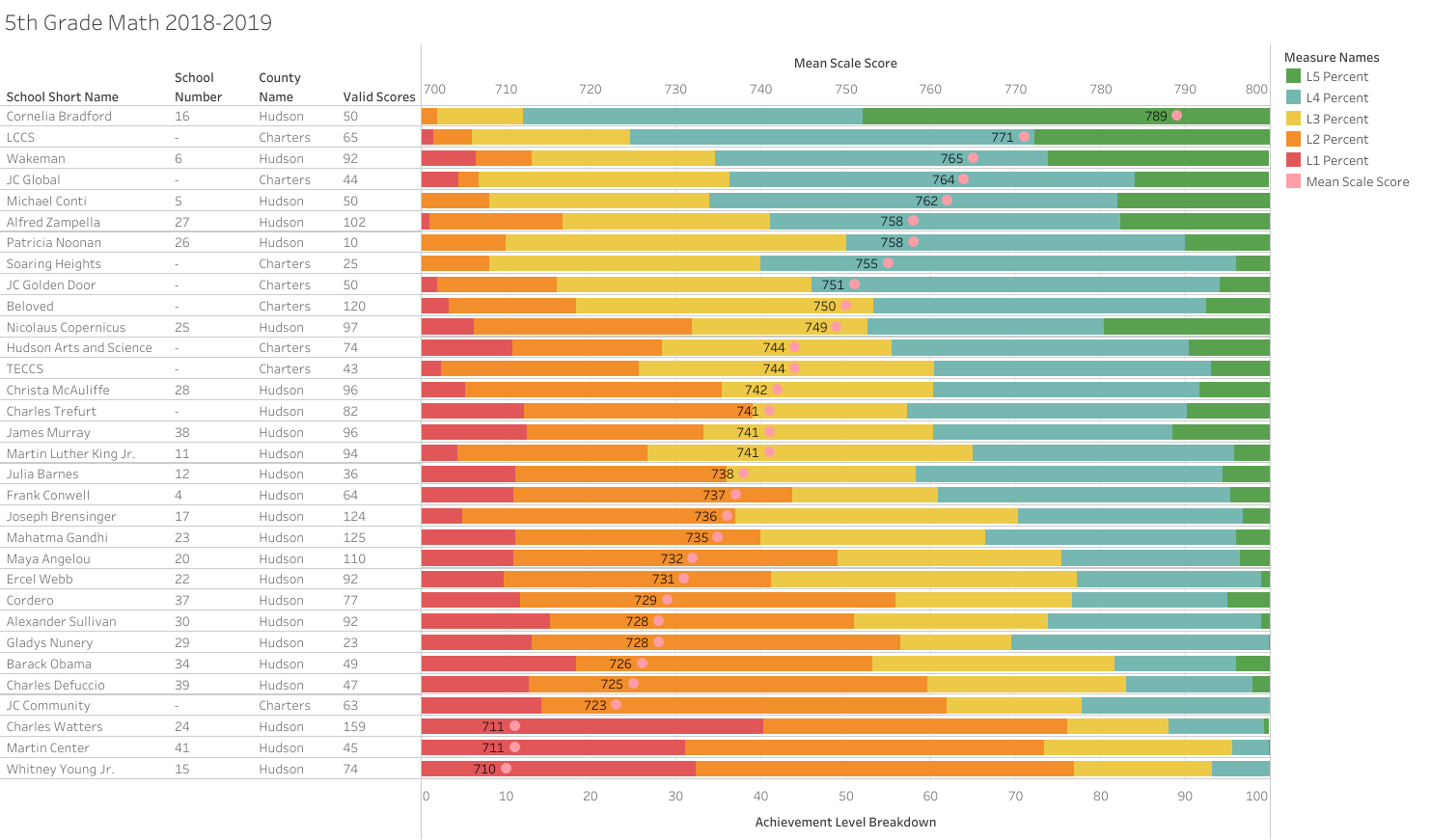 Standardized Testing Data – Spring 2019 – Jersey City Ed
